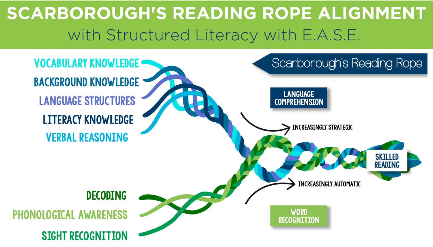 Structured Literacy with E.A.S.E. Alignment with Scarborough’s Reading Rope
